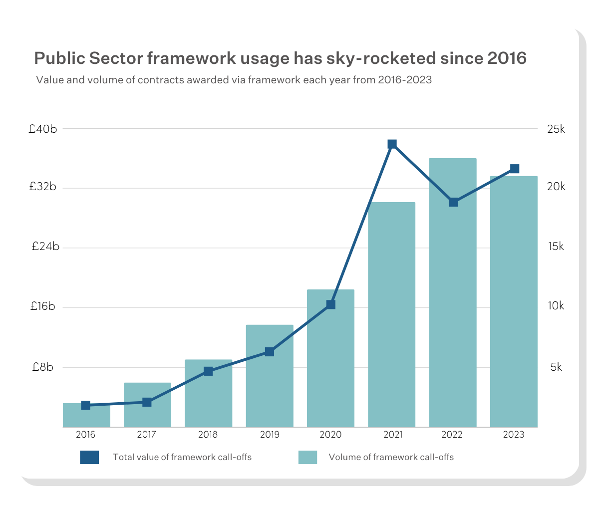 What are open frameworks? (Procurement Act 2023)